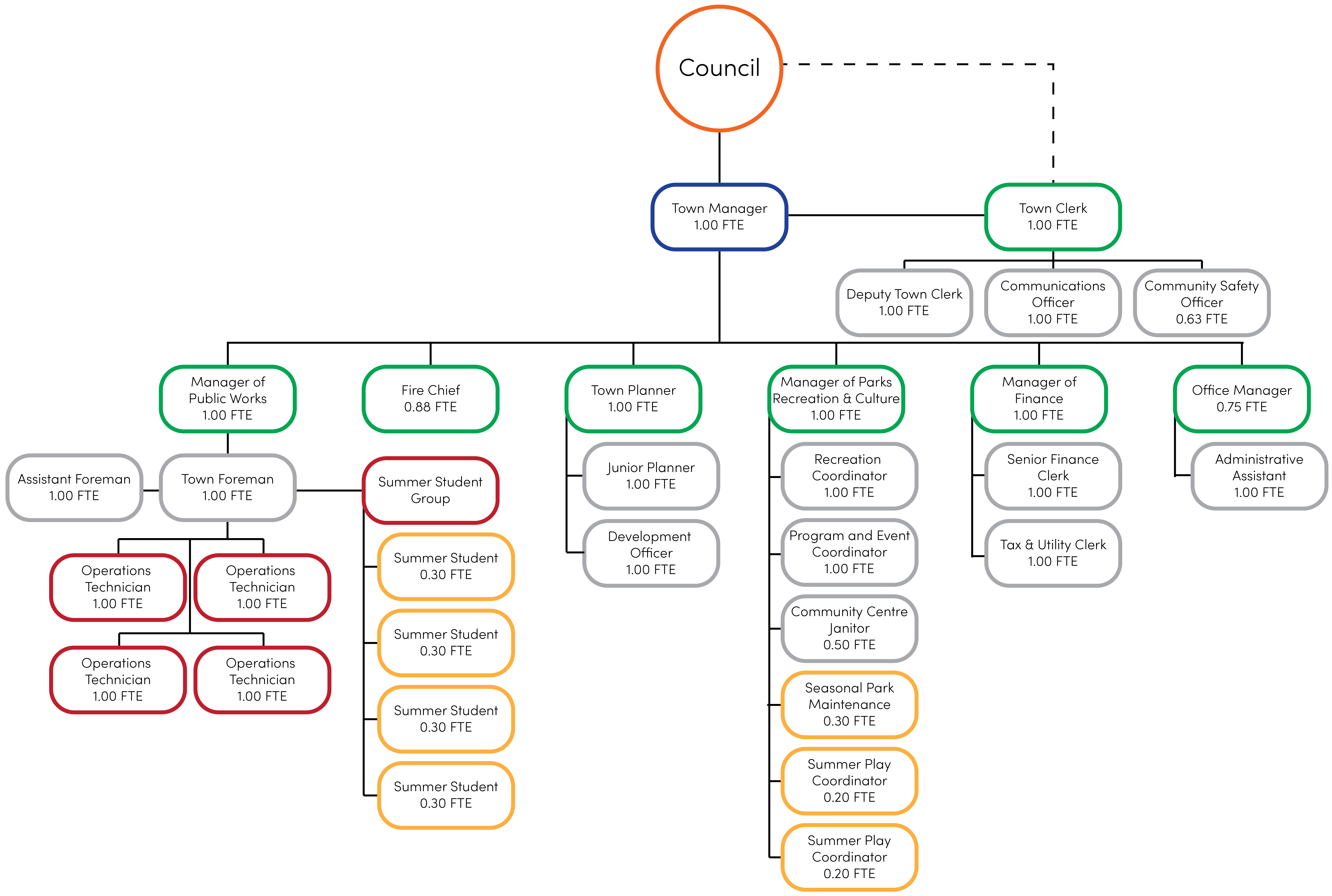 Town of White City - Organizational Structure